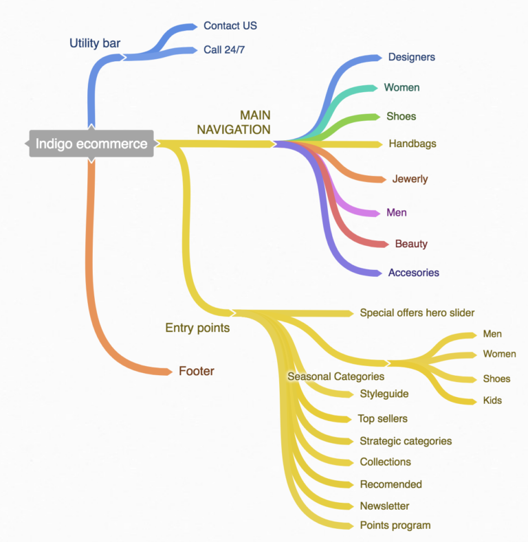 UI Design | UX Designing | Customer Journey Map • INFOLOB Global