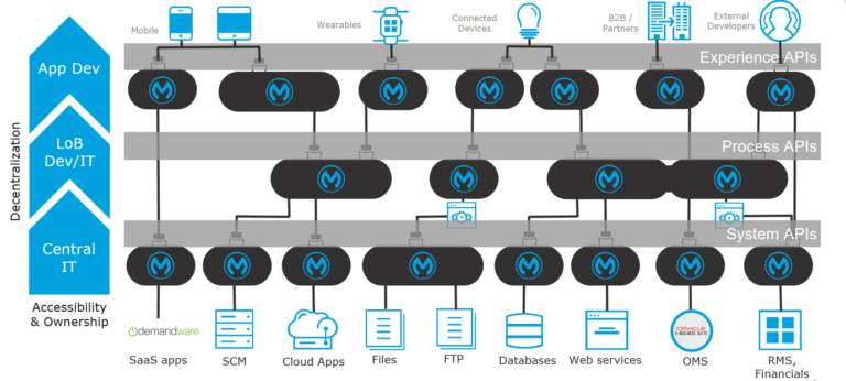 Middleware and Integration – INFOLOB Global