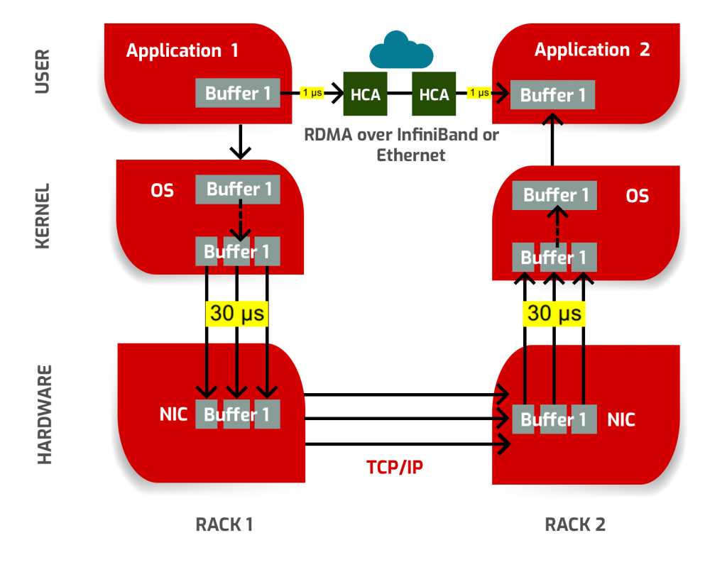 How RDMA Optimizes Oracle Cloud & Exadata Performance • INFOLOB Global How RDMA Optimizes Oracle Cloud & Exadata Performance • INFOLOB Global