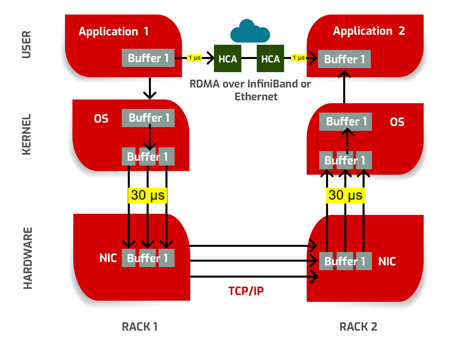 How Rdma Optimizes Oracle Cloud And Exadata Performance Infolob Global