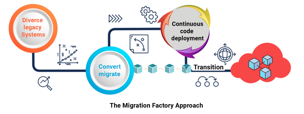 Infolob Cloud Migration Strategy and Methodology • INFOLOB Global