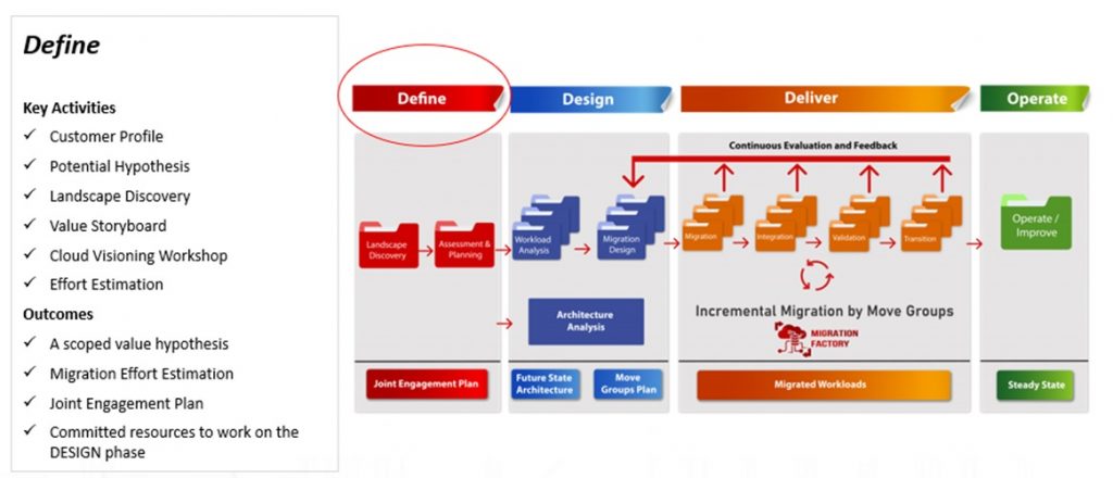 Infolob Cloud Migration Strategy and Methodology • INFOLOB Global