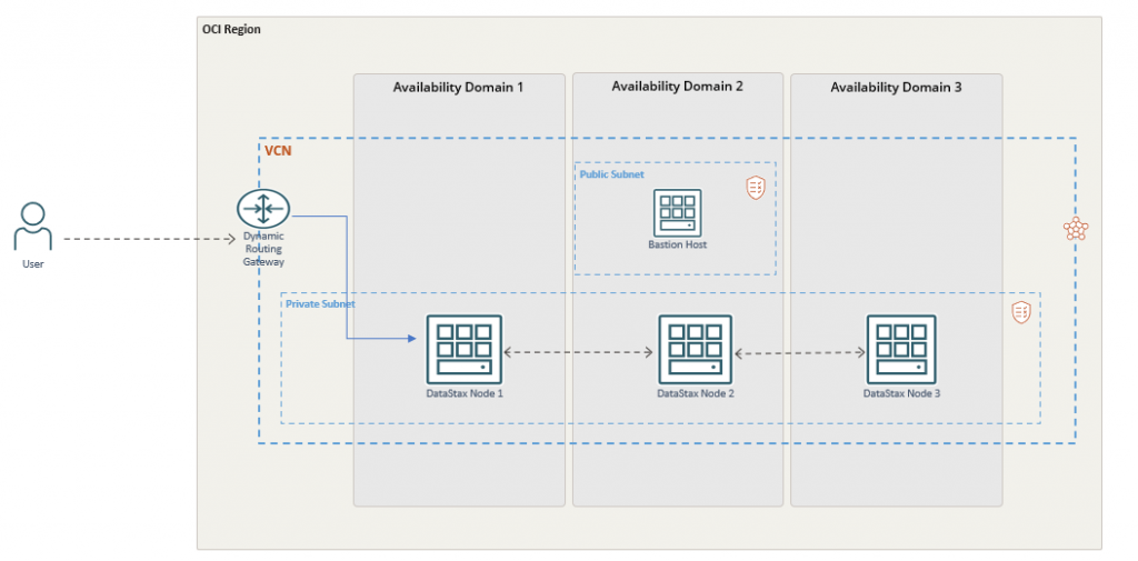 DataStax on Oracle Cloud Infrastructure – INFOLOB Global