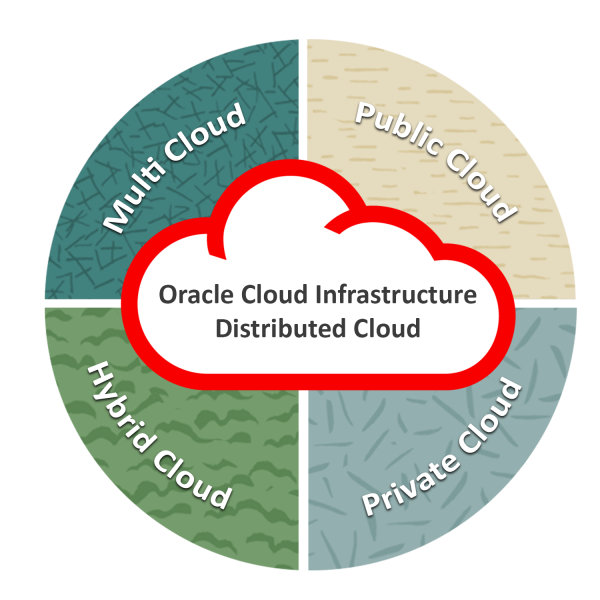 Oracle Cloud Infrastructure's Distributed Cloud: Explained • INFOLOB Global