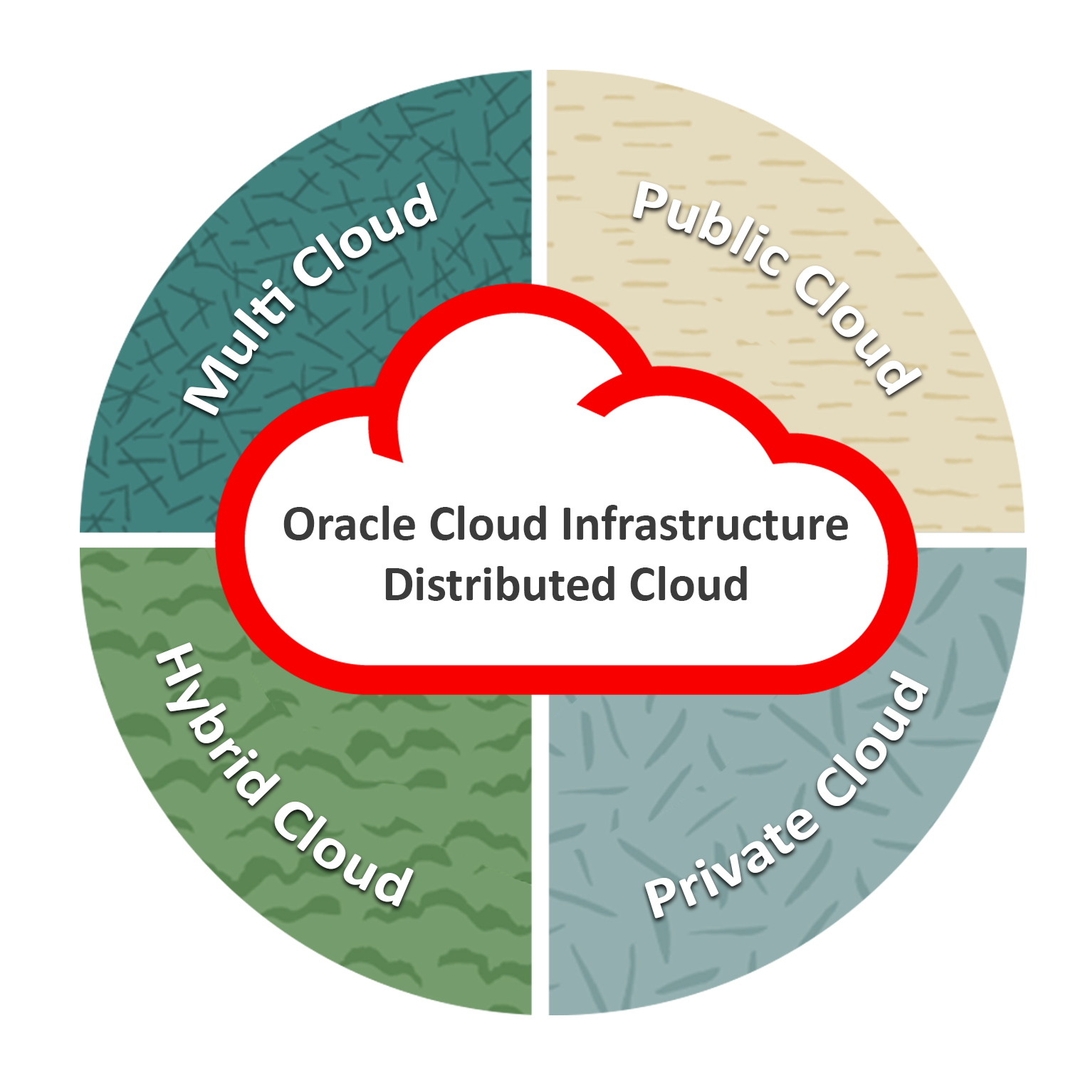 Oracle Cloud Infrastructure's Distributed Cloud: Explained • INFOLOB Global