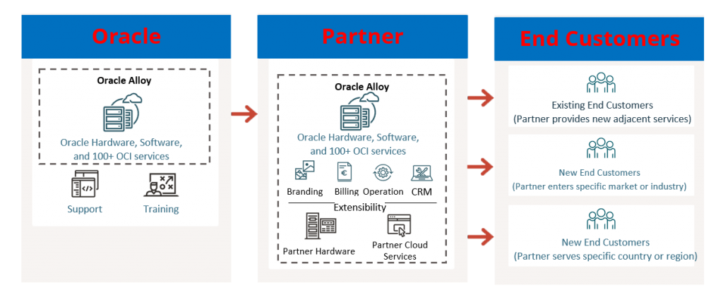 Oracle Alloy Turns Partners into Cloud Providers – INFOLOB Global