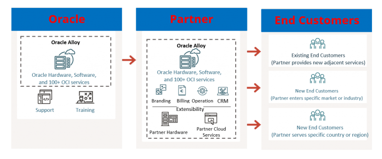 Oracle Alloy Turns Partners into Cloud Providers – INFOLOB Global