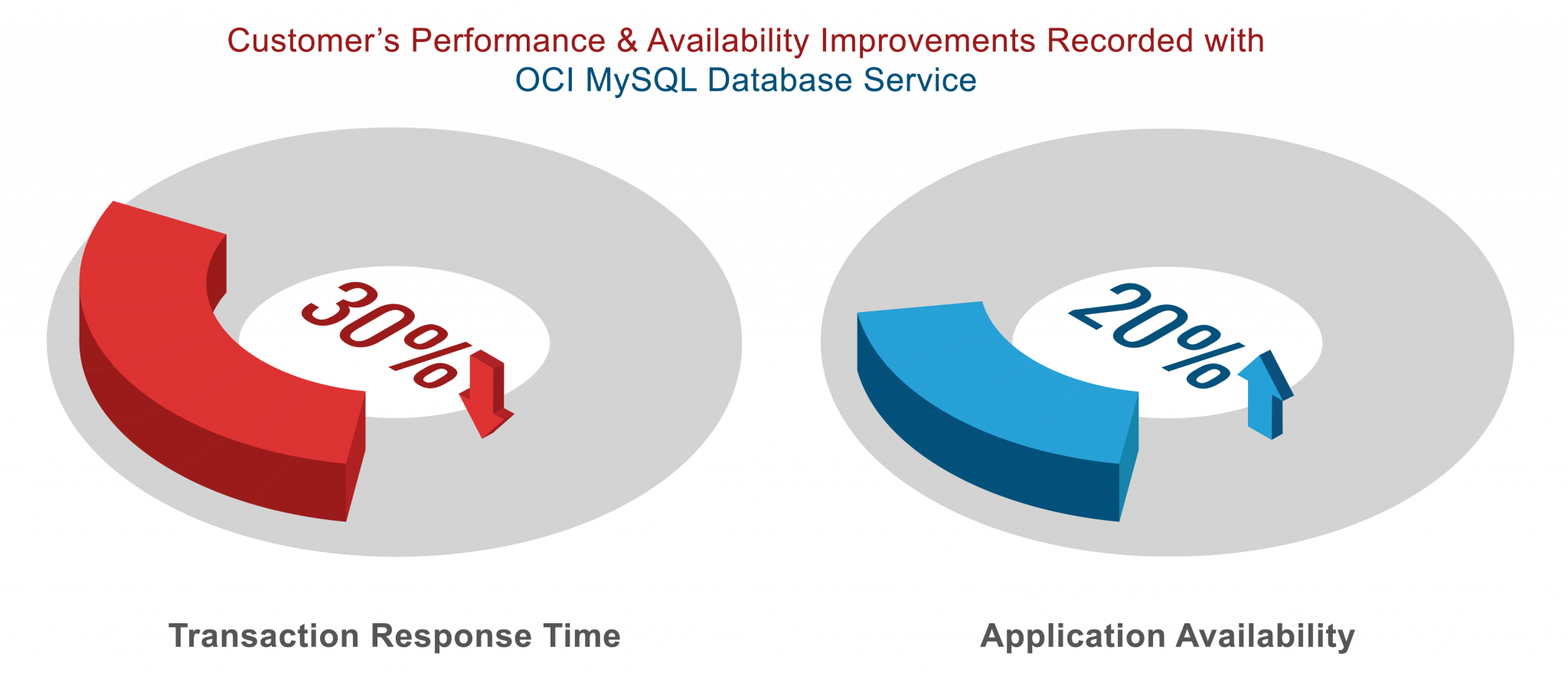 Why MySQL Database Service is Perfect for Enterprise-Scale Apps? [A ...
