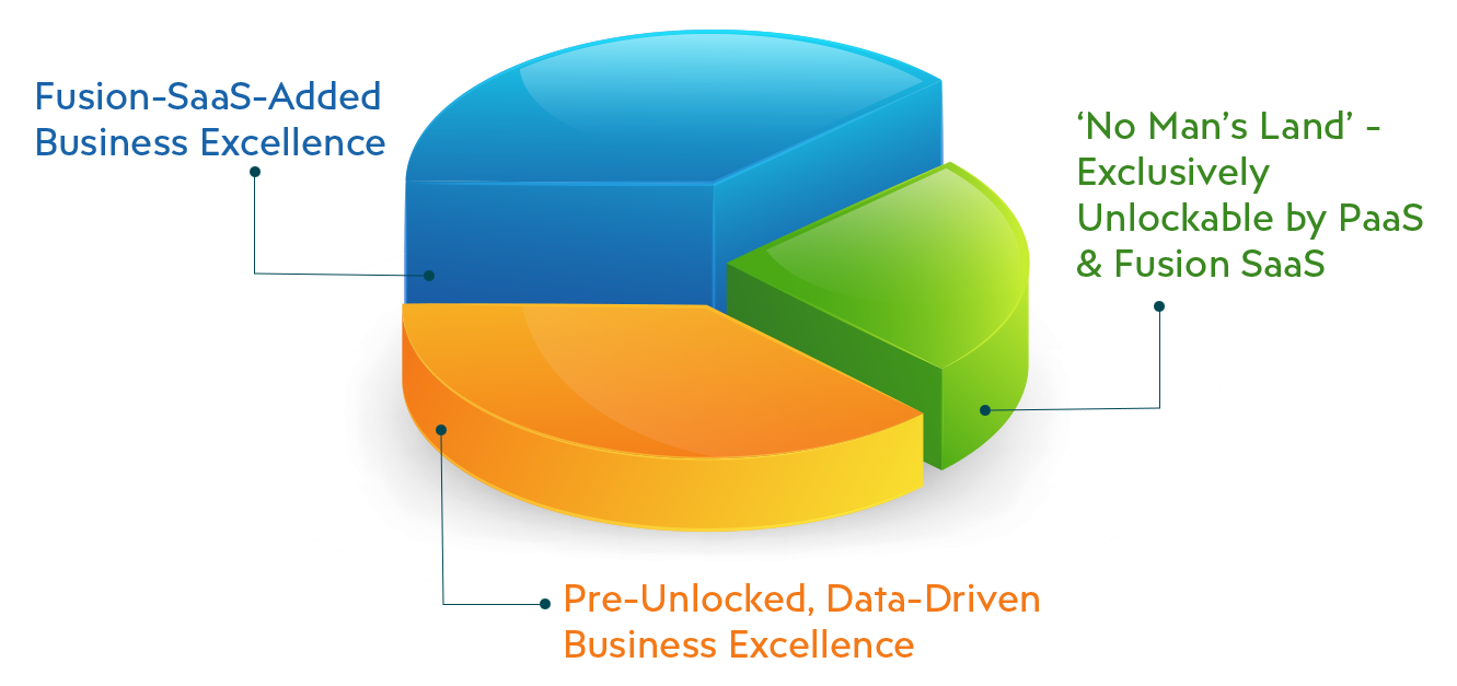 Maximizing Fusion SaaS with Oracle-PaaS-Enabled Application Extensions and Customizations ...