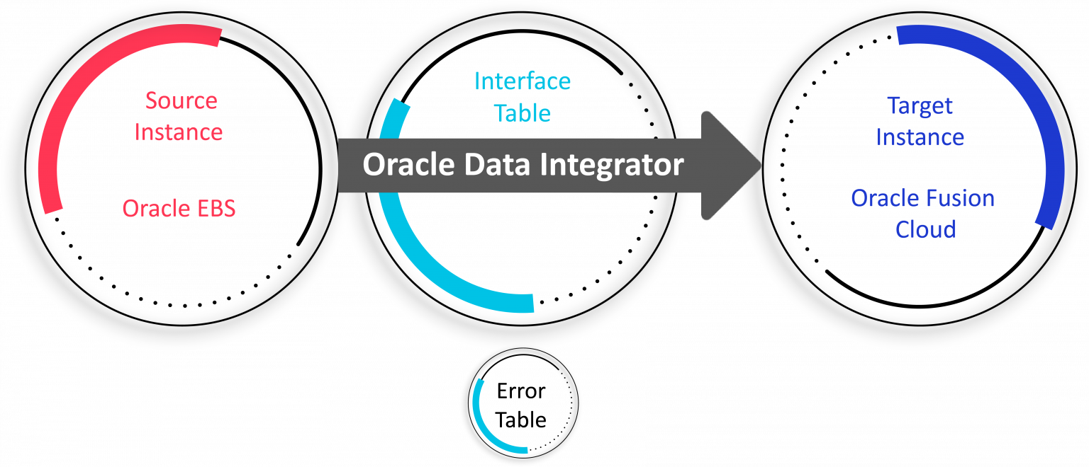 Oracle Ebs To Fusion Cloud Advantages And Best Practices Infolob Global