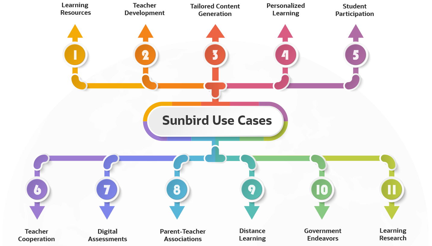 Sunbird Software on Oracle Cloud: Advantages & Deployment Options ...