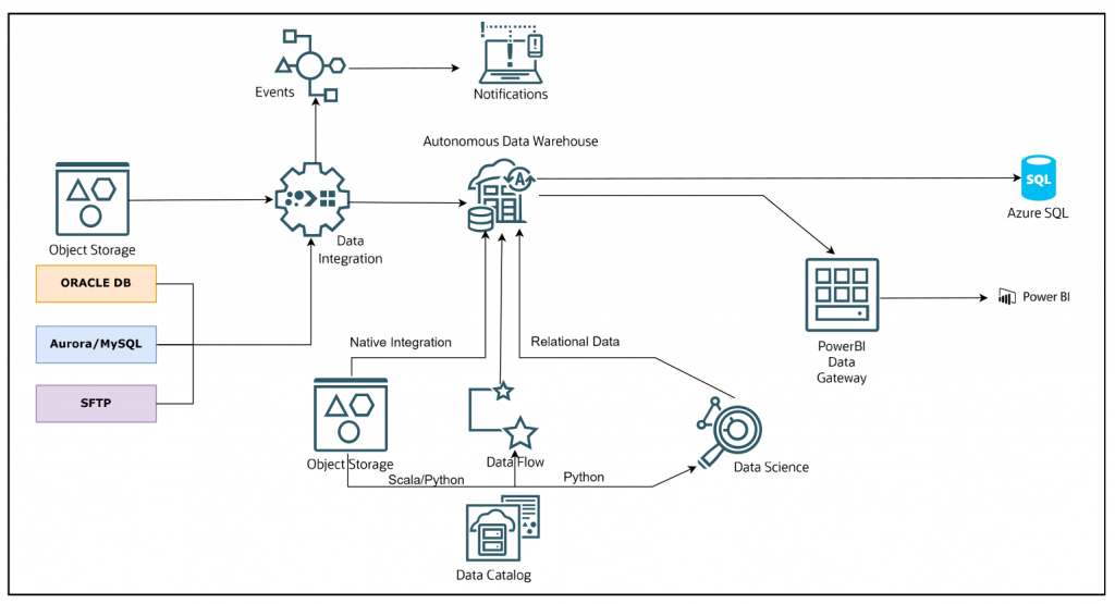 Cloudera on AWS to Oracle Cloud Data Lake Migration – INFOLOB Global