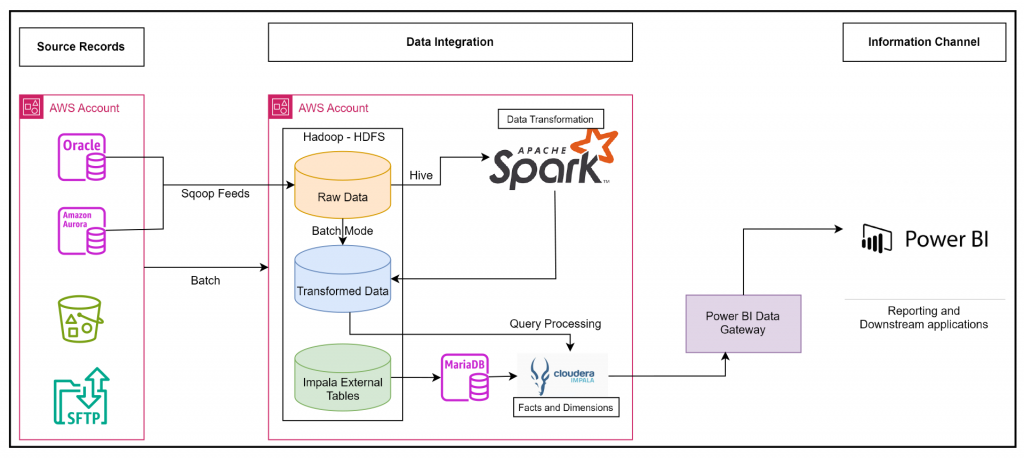 Cloudera on AWS to Oracle Cloud Data Lake Migration – INFOLOB Global