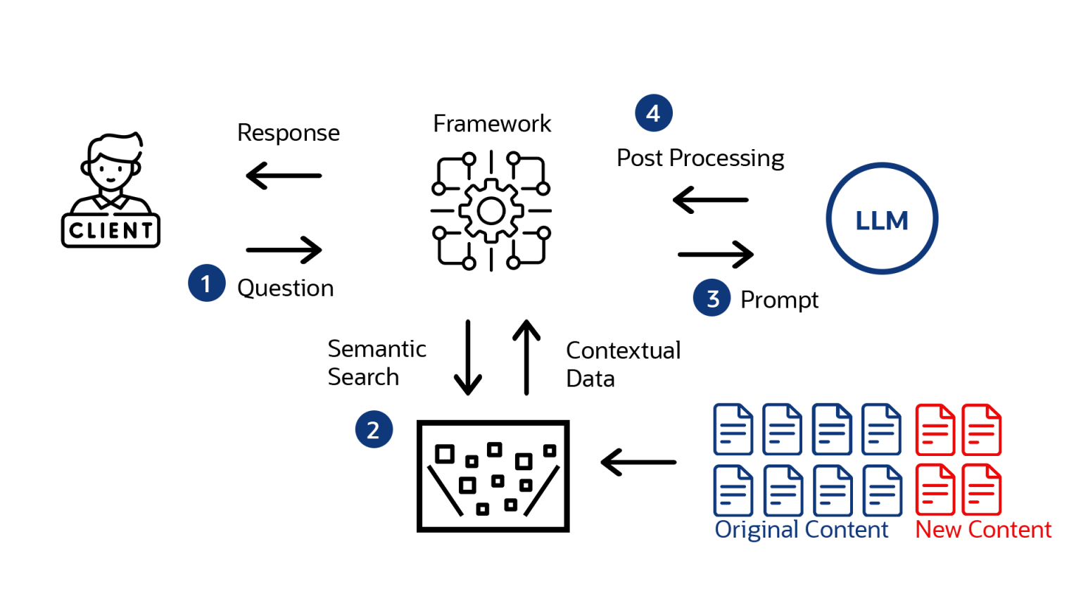 Retrieval Augmented Generation (RAG) and Oracle Cloud: Leading the ...