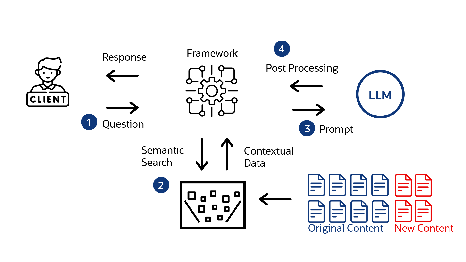 Retrieval Augmented Generation (RAG) and Oracle Cloud: Leading the Future – INFOLOB Global