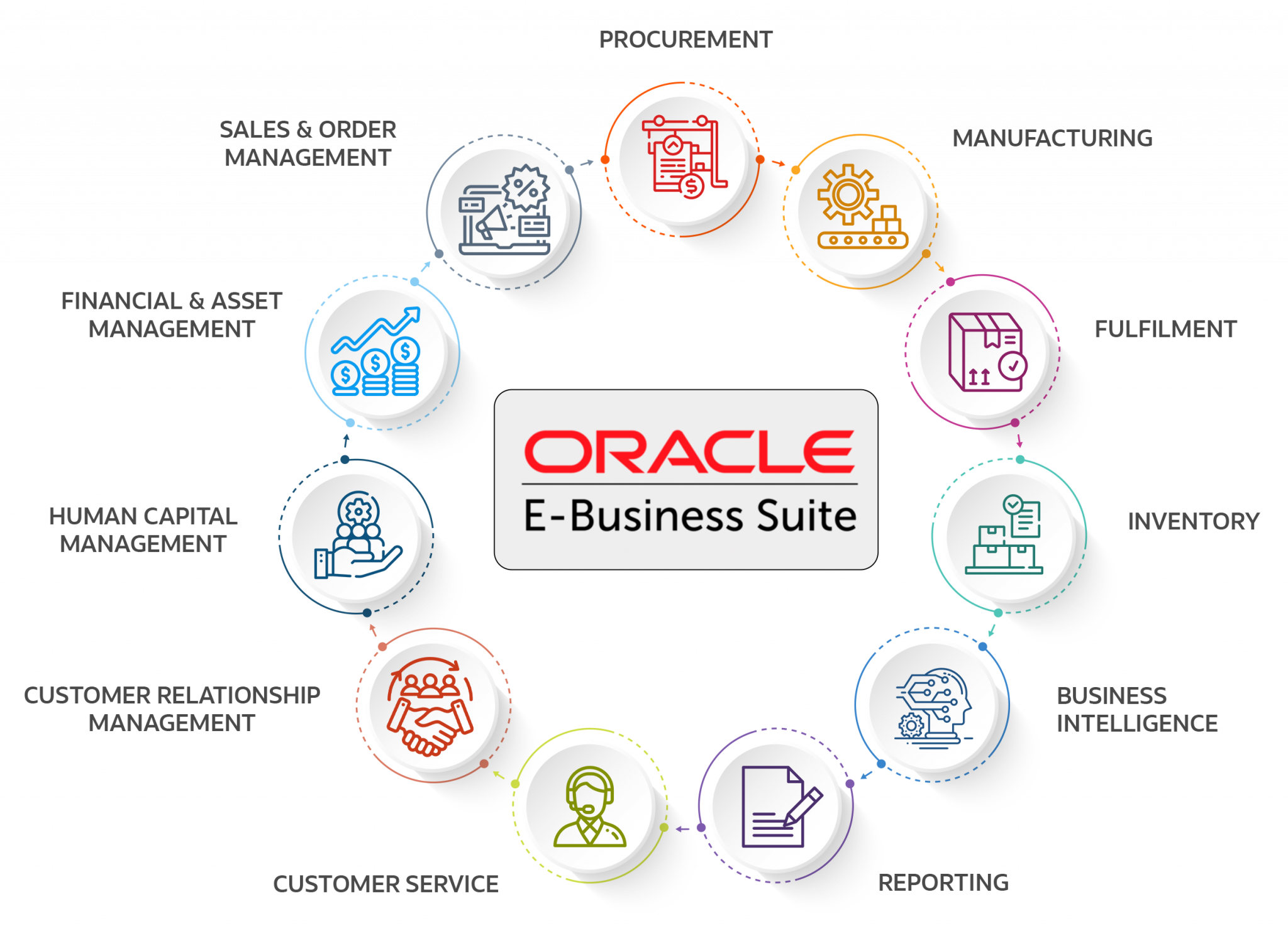How Oracle E Business Suite Ebs Managed Services Accelerates Your Business Value Infolob Global