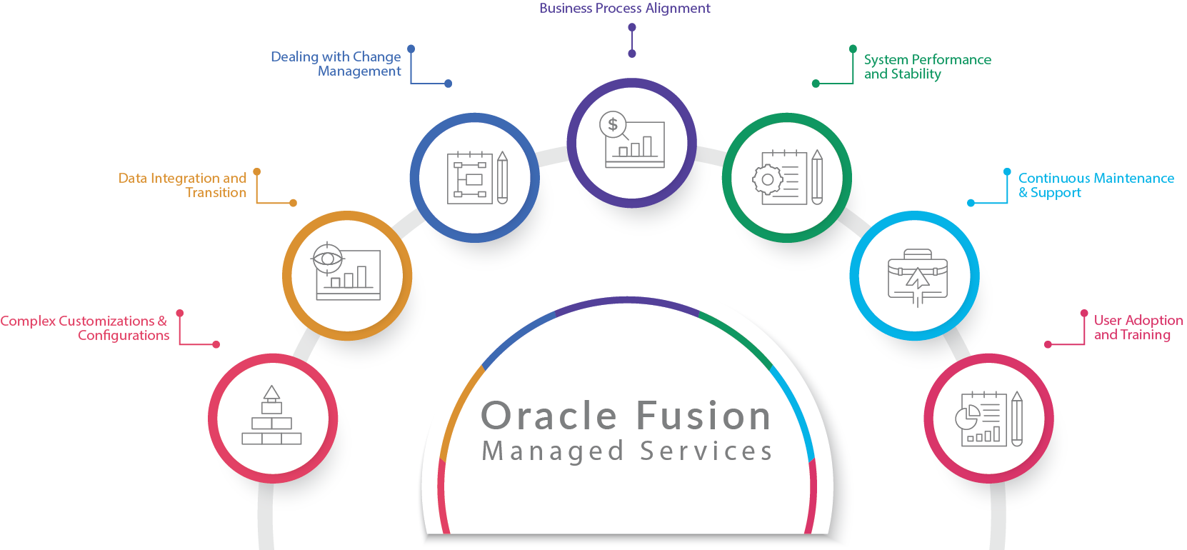 Oracle Fusion Managed Services: Forging Agility and Sustainable Legacy Within Enterprises ...