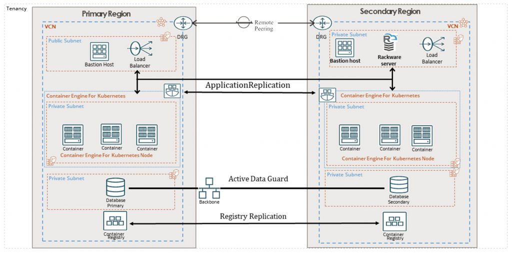 OKE Disaster Recovery Solution on Oracle Cloud with Rackware SWIFT ...