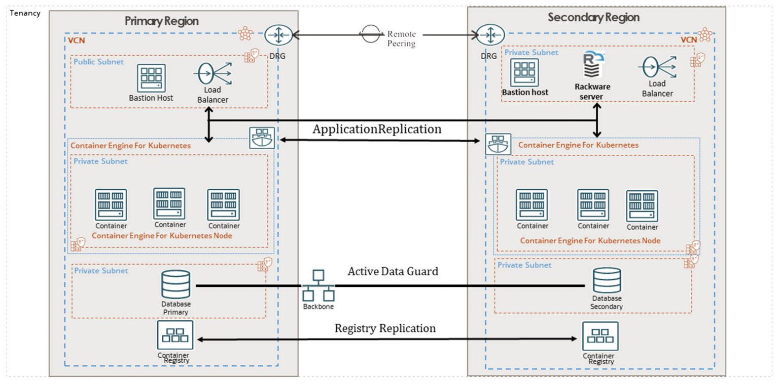 OKE Disaster Recovery Solution on Oracle Cloud with Rackware SWIFT ...