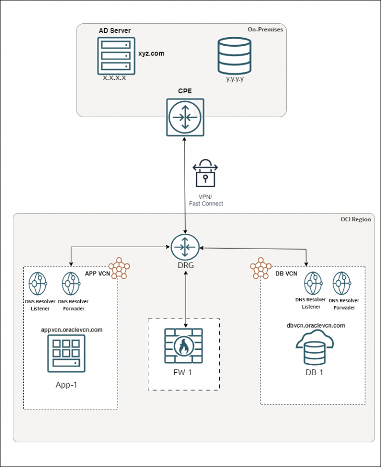 How Two-Way Domain Name Resolution (DNS) for OCI and On-Premises ...