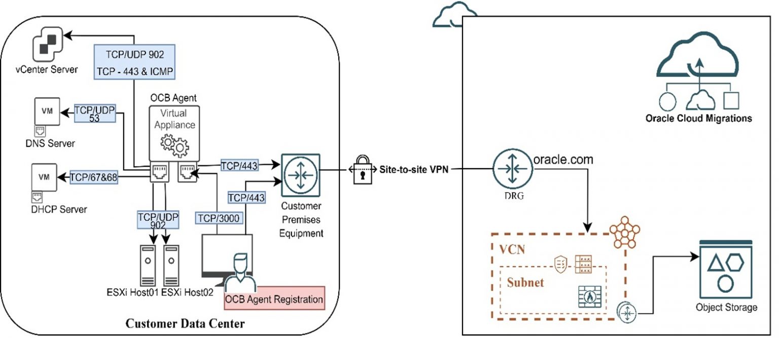 Key Migration Steps in Oracle Cloud Migrations: Discovery to Execution ...