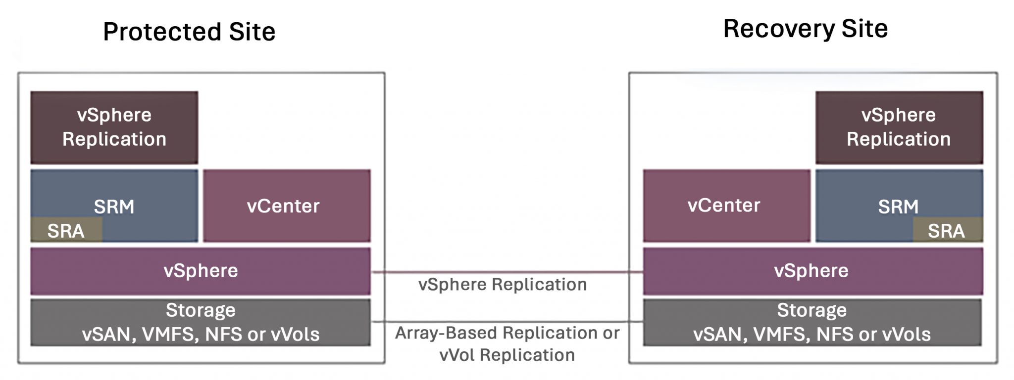 Future-Ready Disaster Recovery with VMWare Site Recovery Manager on ...