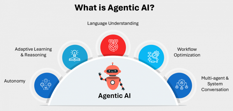 The Third Wave Frontier of AI – Agentic AI Evolution (Part – I ...