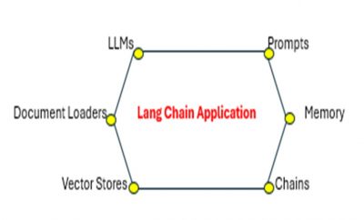 Defining Essential Components of OCI Generative AI • INFOLOB Global